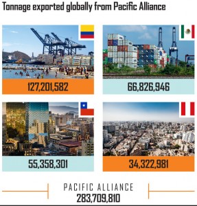 Latin America’s Pacific Alliance trade bloc is one to watch | World Finance