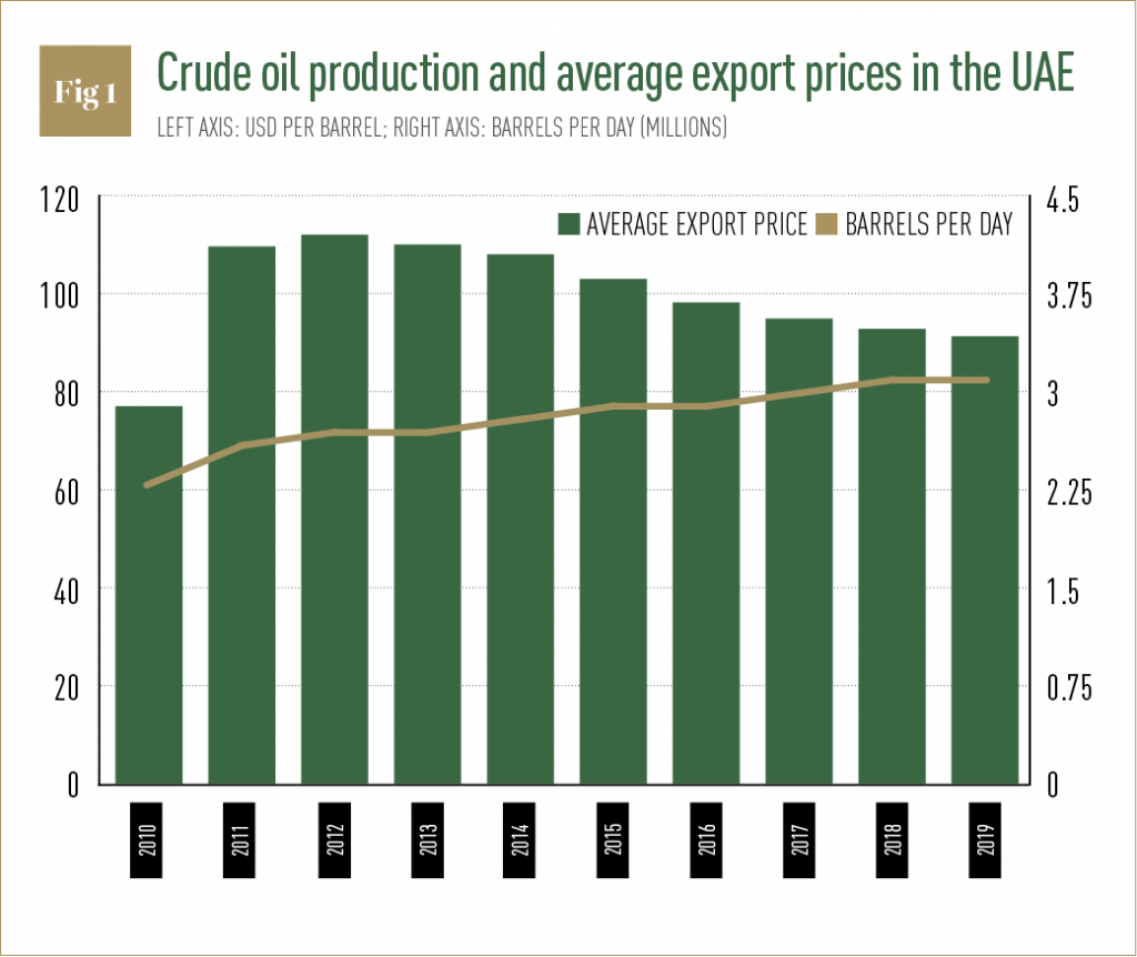 UAE’s status upgrade behind investment surge, says ENDB | World Finance