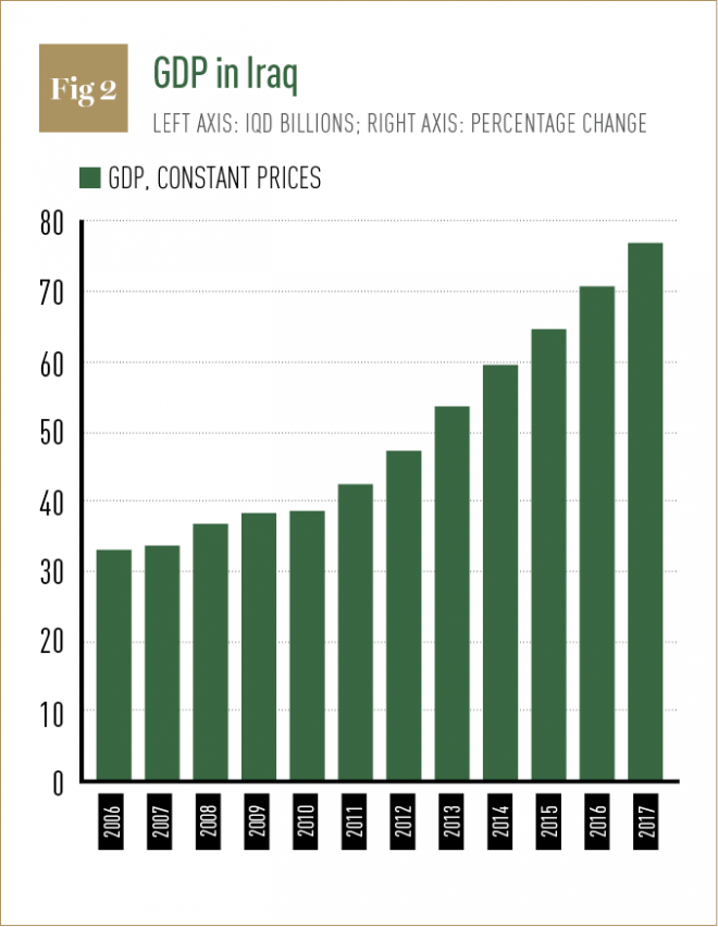 Capital Bank Group: stability will ripen opportunities in Iraq | World ...