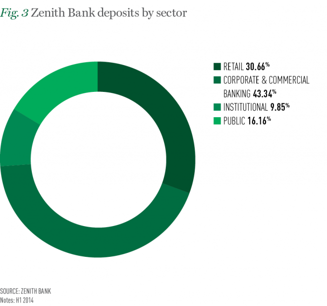 Zenith Bank leads the way for Nigeria | World Finance