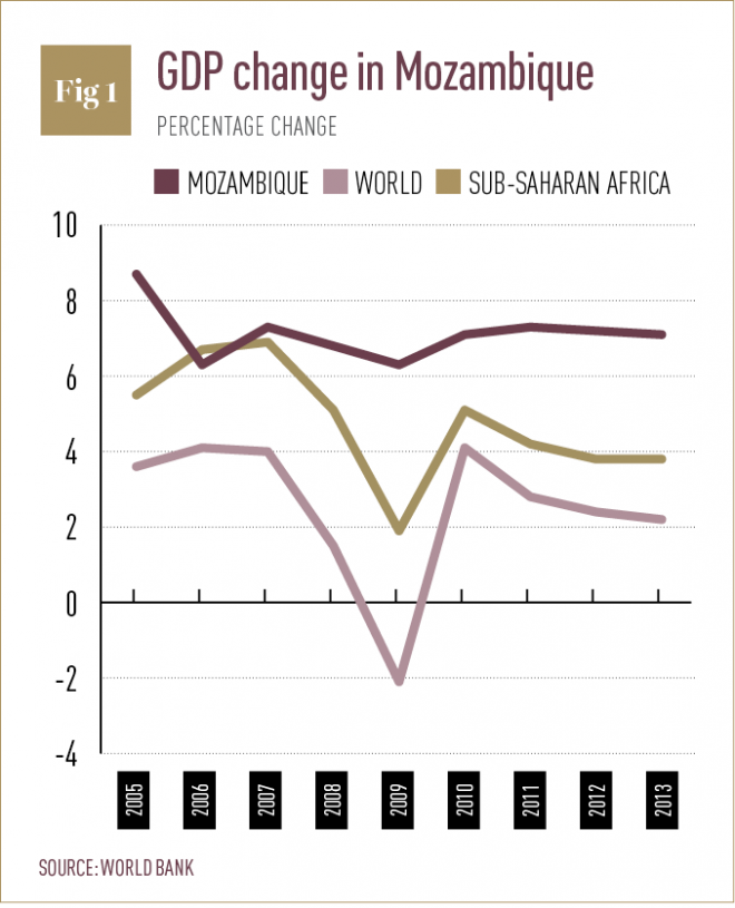 Foreign investments foster development in Mozambique | World Finance