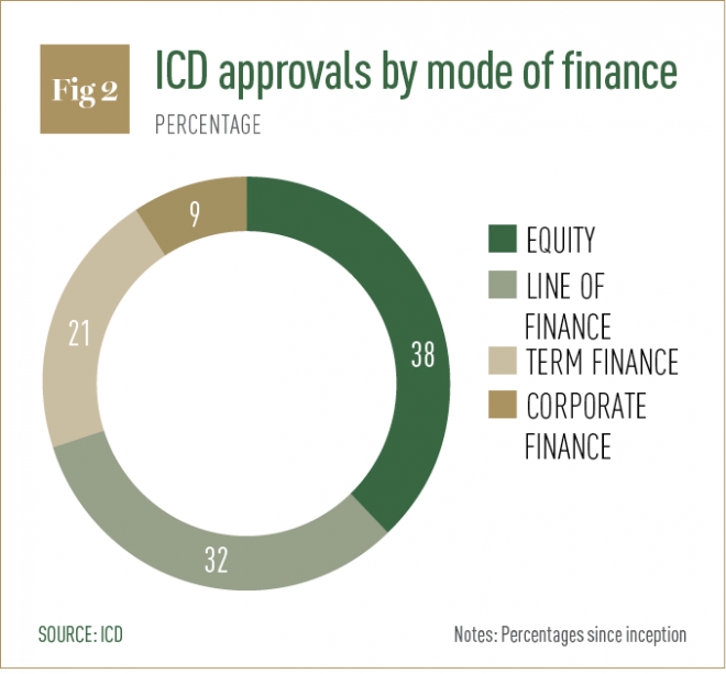 ICD: what’s next for the Islamic finance market? | World Finance