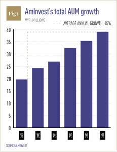 AmInvest aims to break global boundaries in Malaysia | World Finance