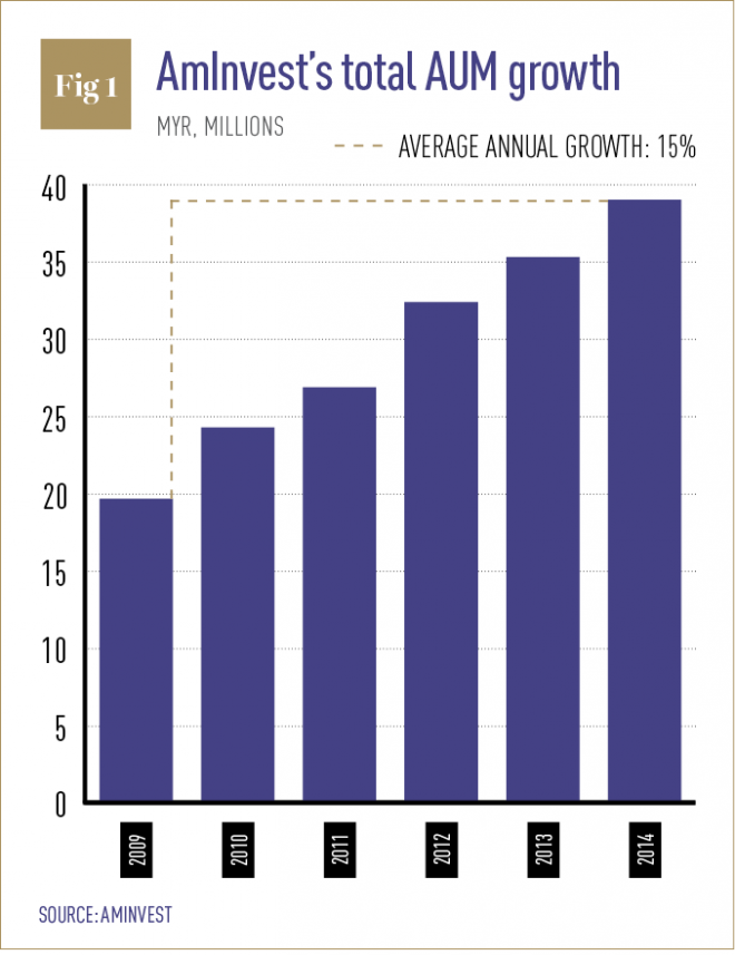AmInvest aims to break global boundaries in Malaysia | World Finance
