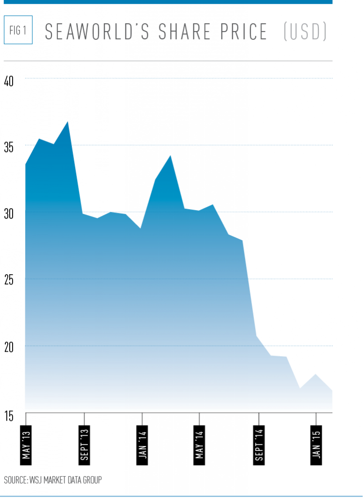 Seeing is believing: SeaWorld’s struggle with bad publicity | World Finance
