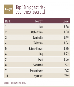 Doing business in high-risk countries; Basel Institute on Governance ...