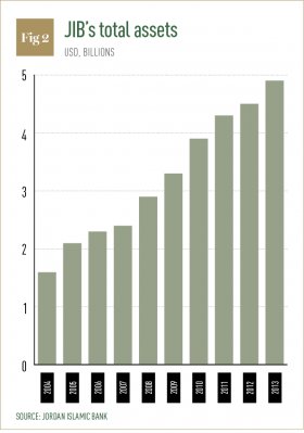 Jordan’s banking sector holds up the economy | World Finance