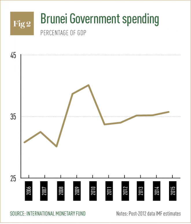 Baiduri Bank on the evolution of finance in Brunei | World Finance