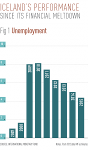 Failing banks, winning economy: the truth about Iceland’s recovery ...