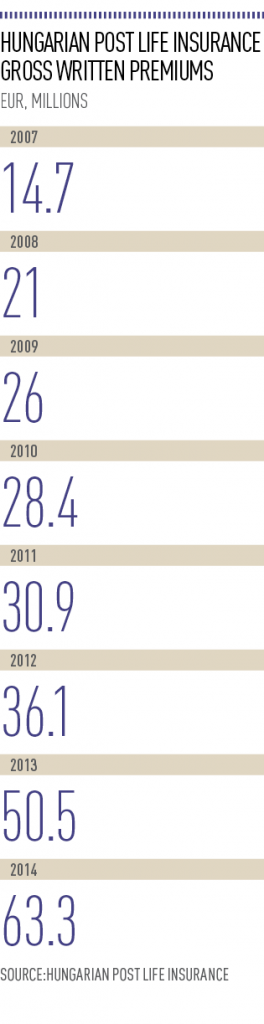 Hungarian Post Life Insurance caters to neglected customers | World Finance