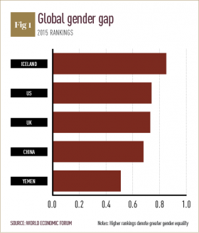 Gender blindness is the real measure of workplace equality | World Finance