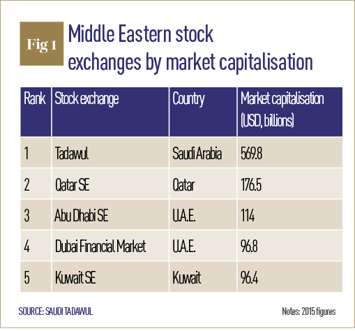 Why Saudi Arabia is one of today’s most promising investment landscapes ...