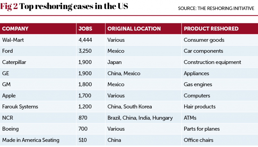 Reshoring the US manufacturing industry | World Finance