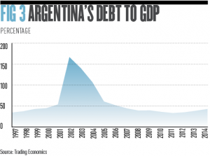 A history of economic trouble in Argentina | World Finance