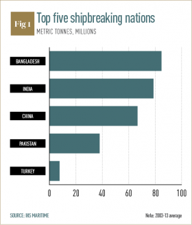 The nature of shipbreaking is casting a shadow over the shipping ...