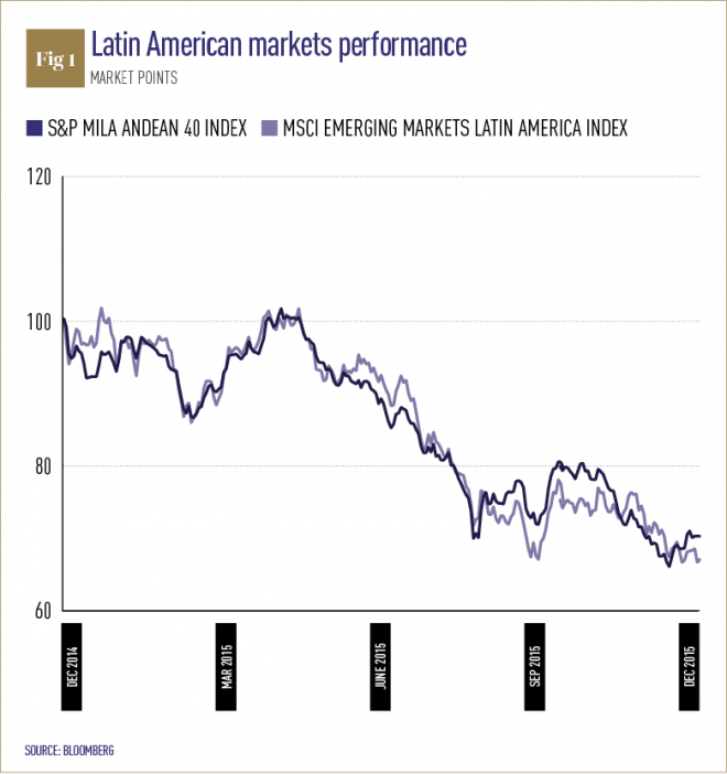 Capitalising on the risks of investing in Latin America | World Finance