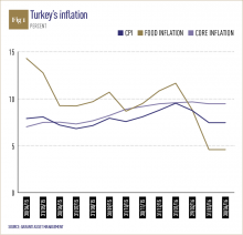 The key factors behind Turkey’s economic success story | World Finance