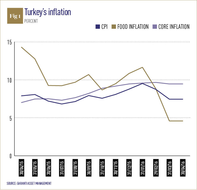 The key factors behind Turkey’s economic success story | World Finance