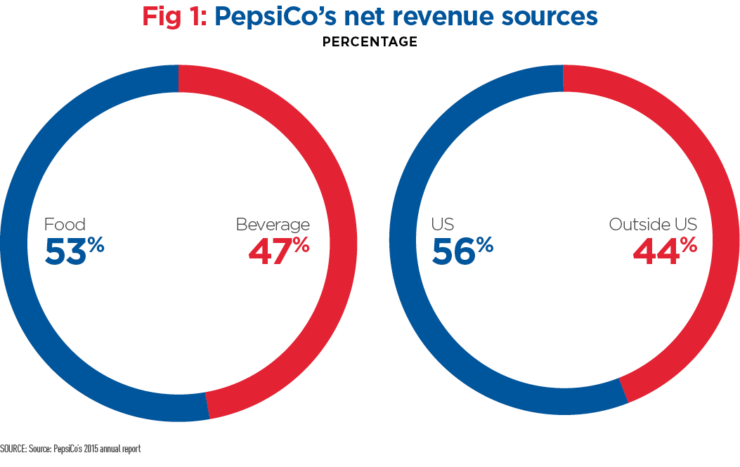 How Indra Nooyi changed the face of PepsiCo | World Finance