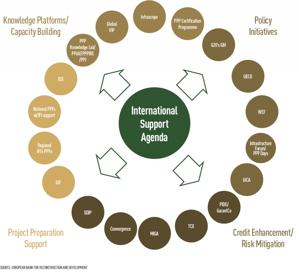 Growing infrastructure: the international agenda | World Finance