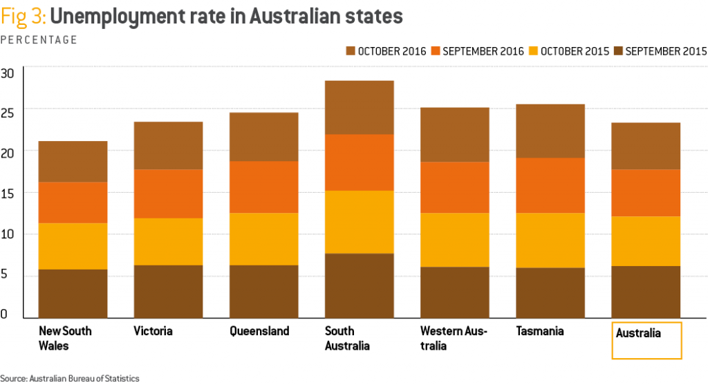 Recession-proof Australia | World Finance