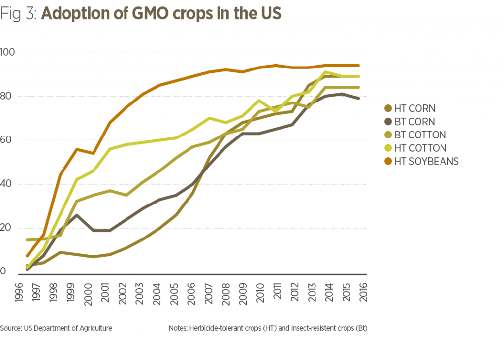 The GMO debate: sowing the seeds of controversy | World Finance