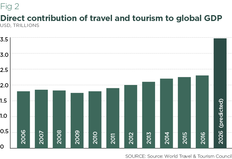 Why the world depends on our need to travel | World Finance