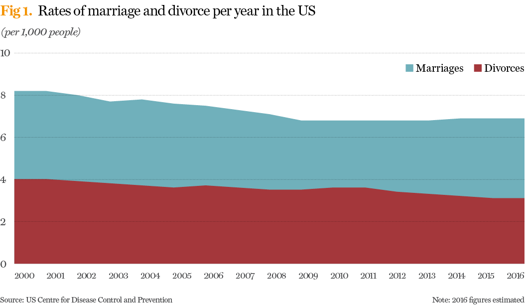 For richer for poorer: the economics of marriage | World Finance