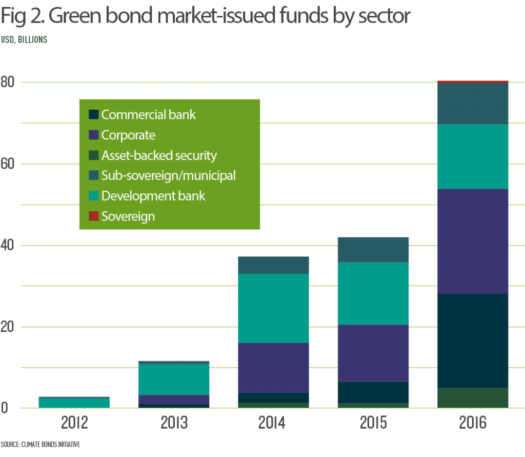 Green bonds: thinking strategically about climate change | World Finance