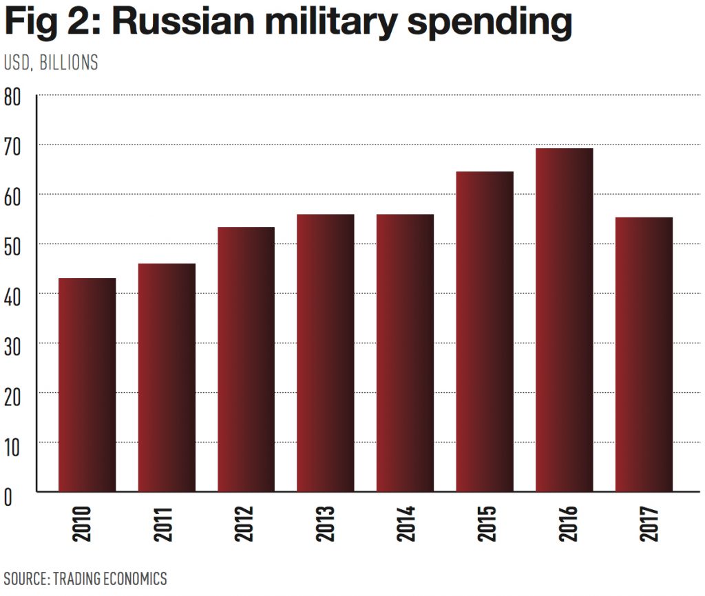 Russia’s stagnating economy | World Finance