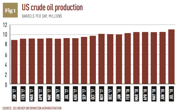 Poor infrastructure is threatening to derail the US shale boom | World ...