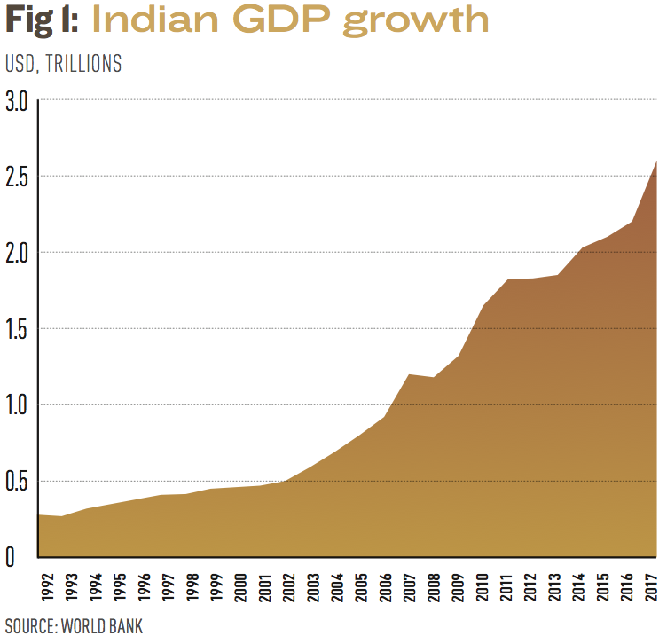 India continues on its remarkable economic growth journey | World Finance