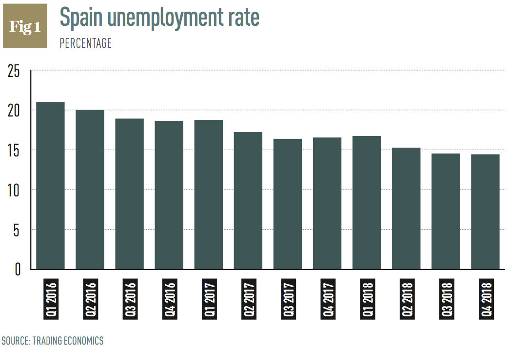 Spain’s export boom continues to bolster its economy | World Finance