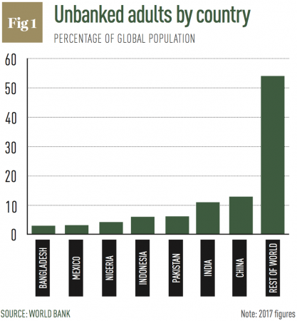 How technology is driving financial inclusion around the world | World ...
