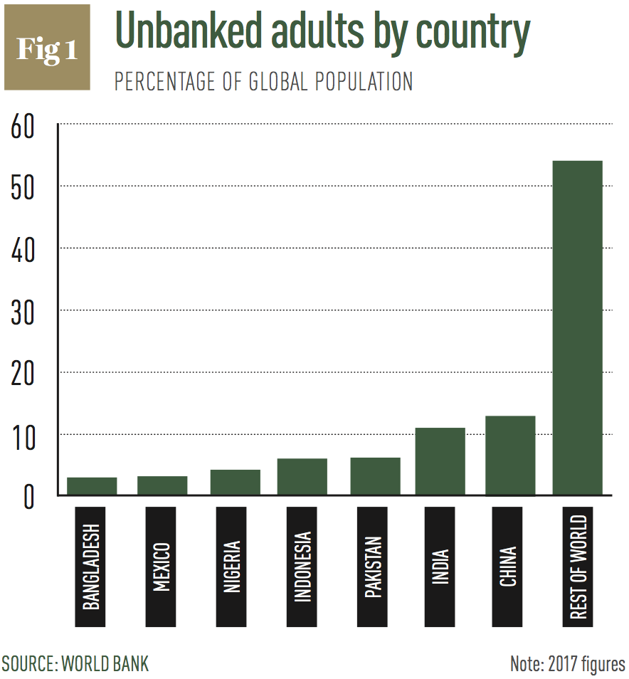 How technology is driving financial inclusion around the world | World ...