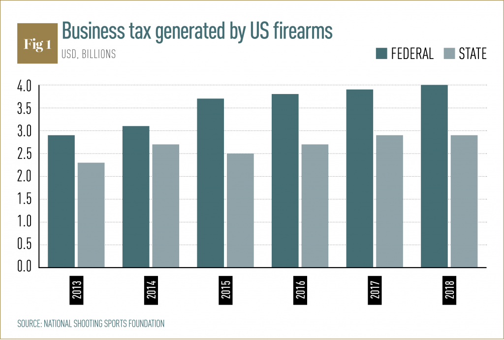 What’s really causing the slump in US gun sales? | World Finance