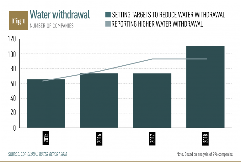 Tackling the global water shortage | World Finance