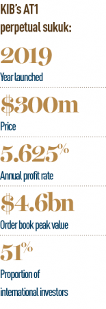 KIB leads Kuwait’s financial transformation | World Finance