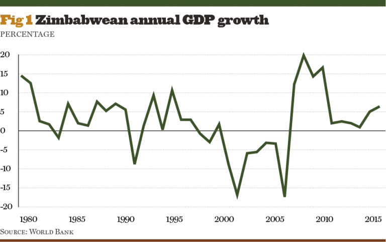 Lacking common cents: how Zimbabwe went from economic star to financial ...