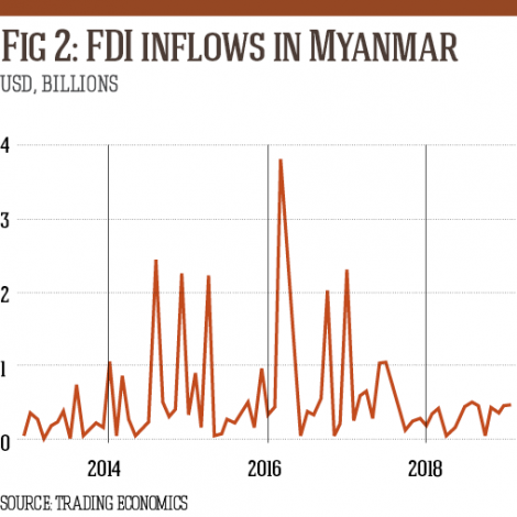 The benefits (and risks) of investing in Myanmar | World Finance