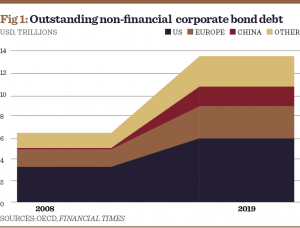 The walking dead: how the rise of zombie firms is affecting the global ...