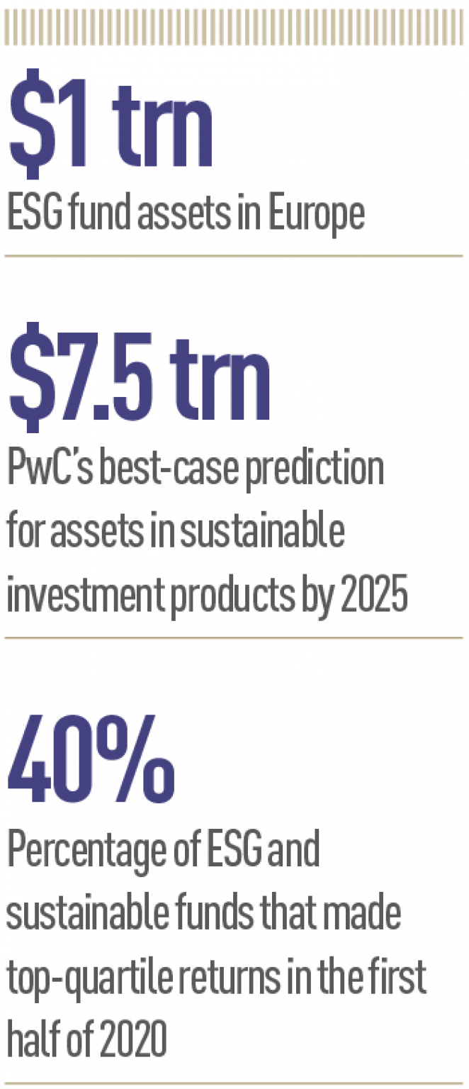 Sustainable investment boom sees huge surge in ESG funds | World Finance
