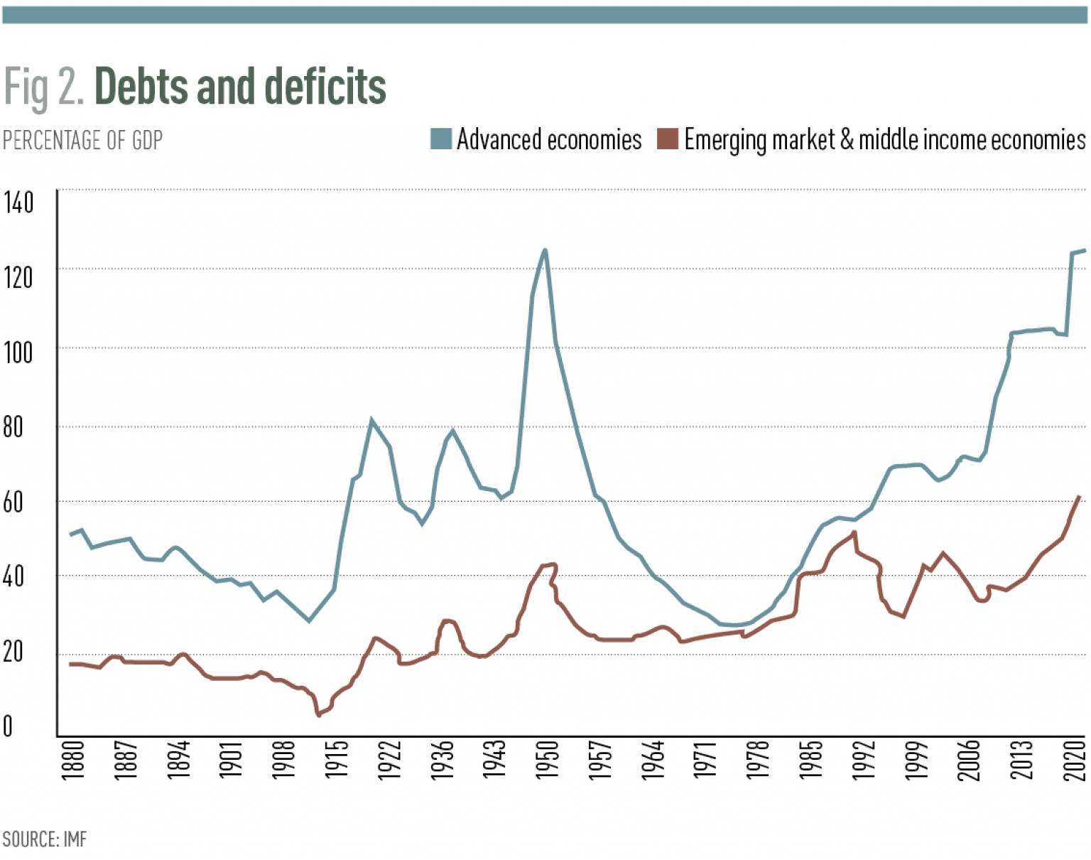 Sea of debt | World Finance