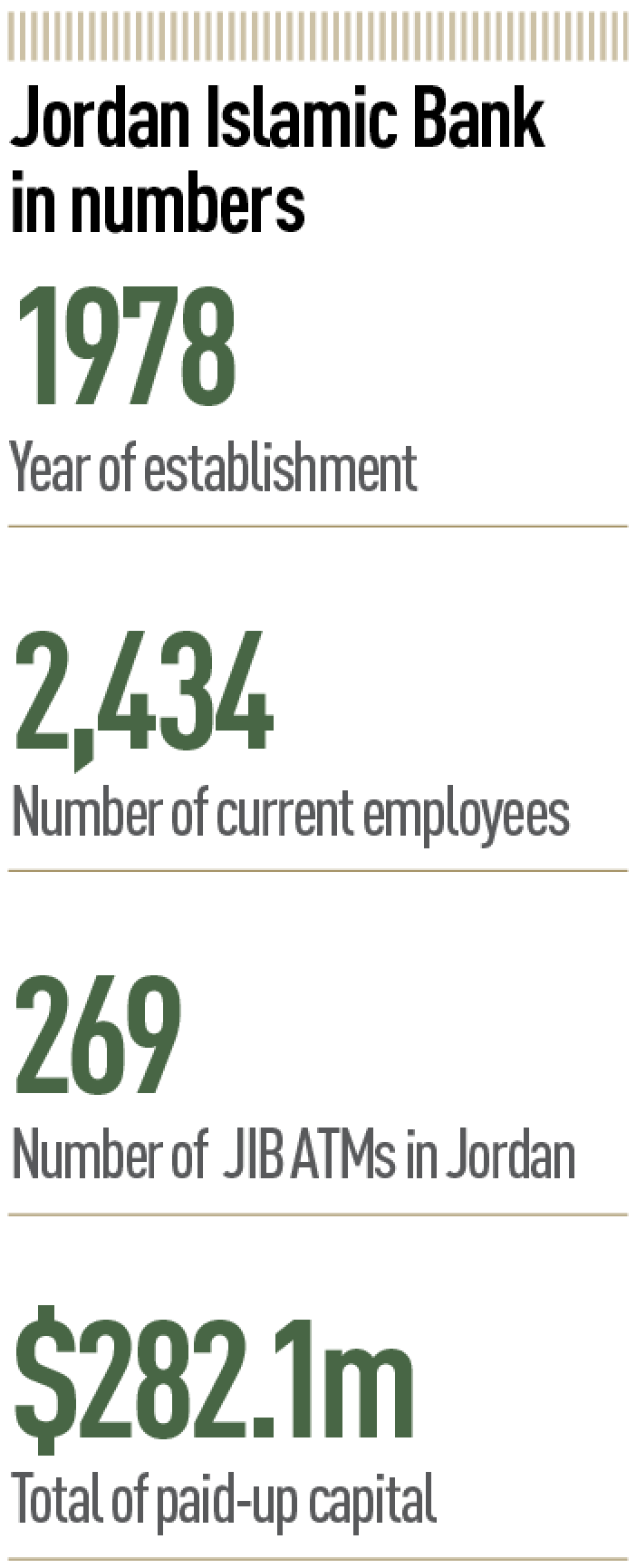 The true value of the network in Jordan’s banking sector | World Finance