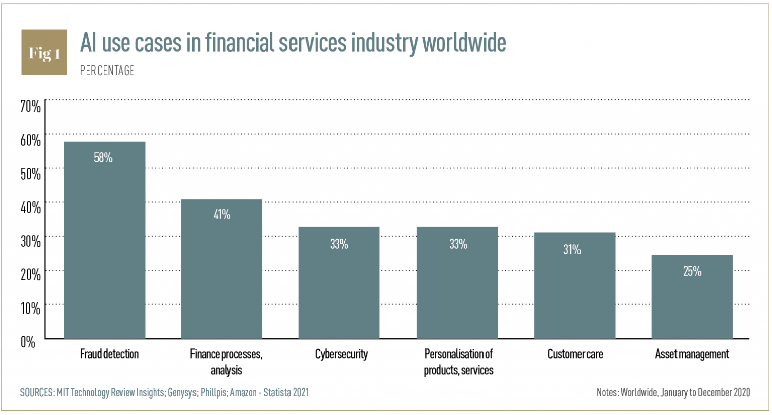 The future role of AI in finance | World Finance