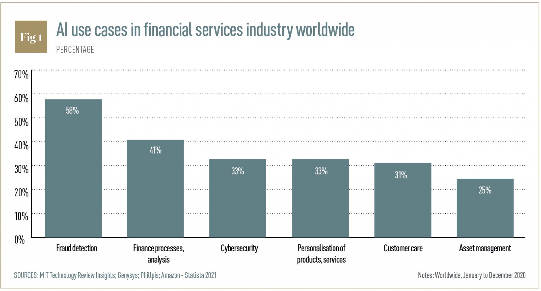 The future role of AI in finance | World Finance