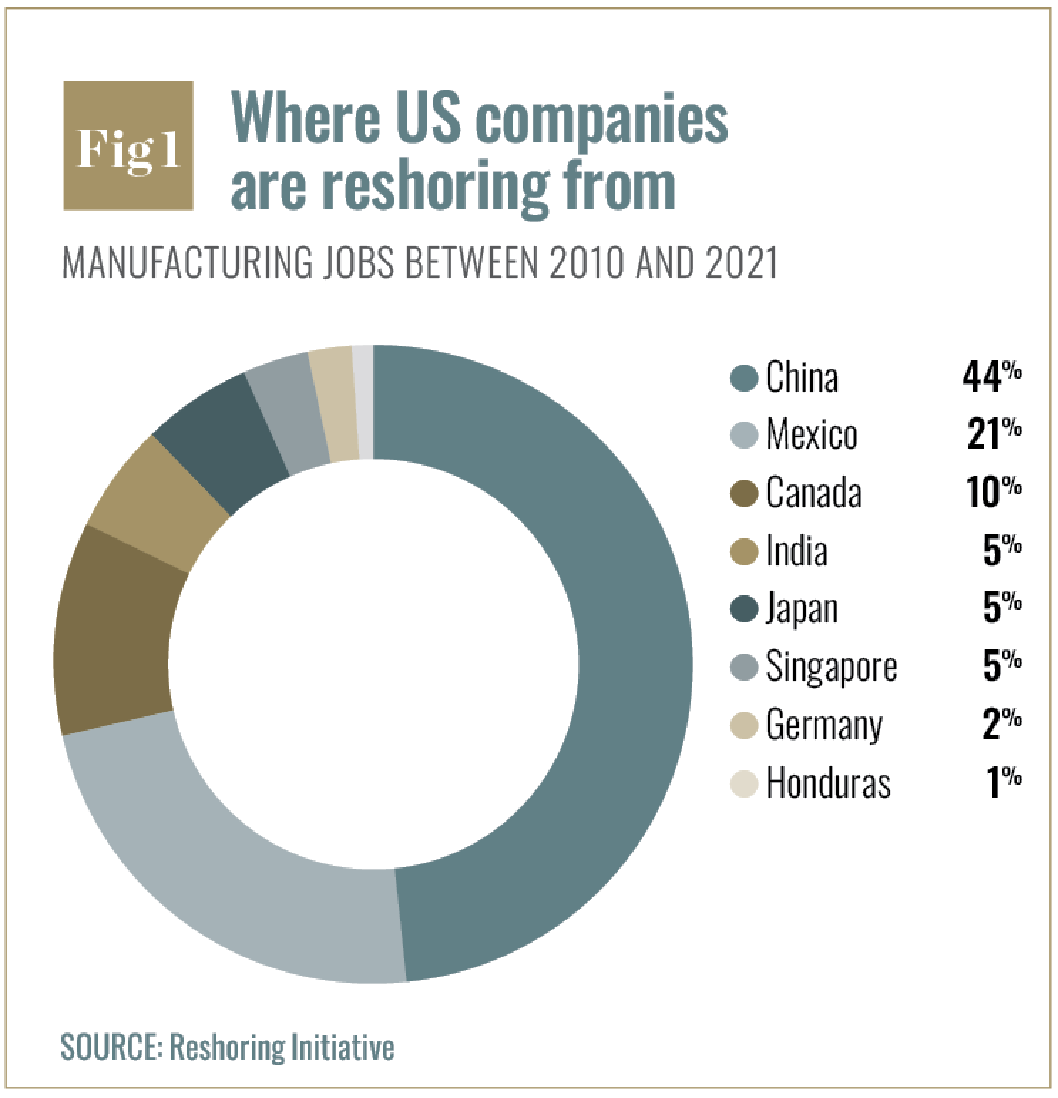 Reshoring: the future of supply chains | World Finance
