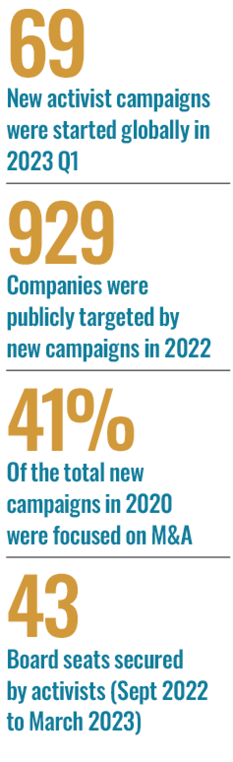 Rise of activist investors | World Finance