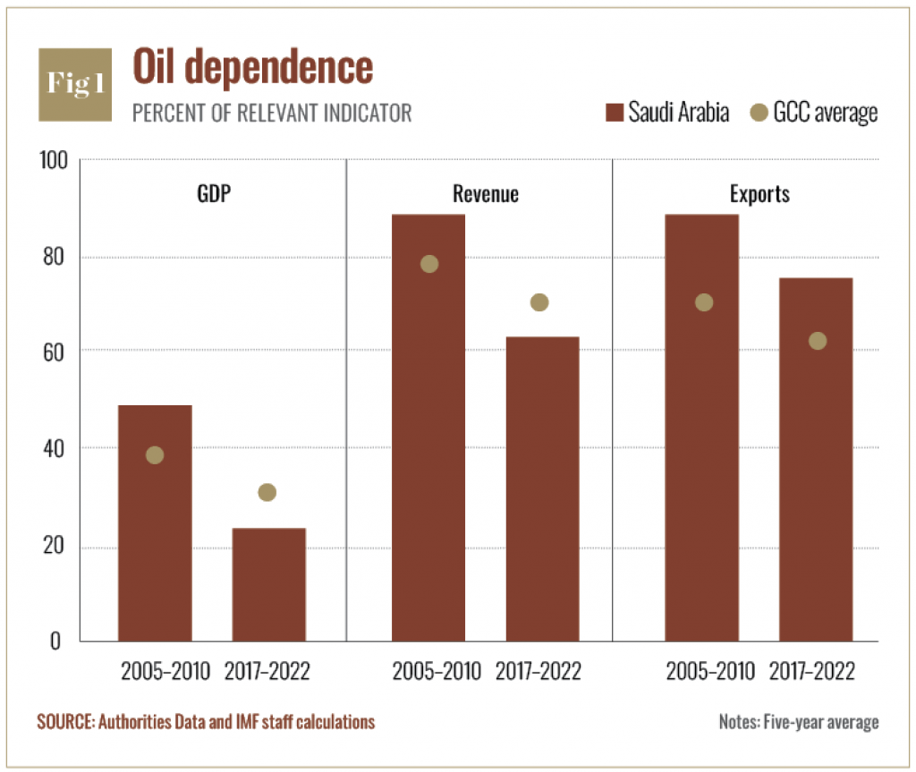 The sun is setting on Saudi oil | World Finance
